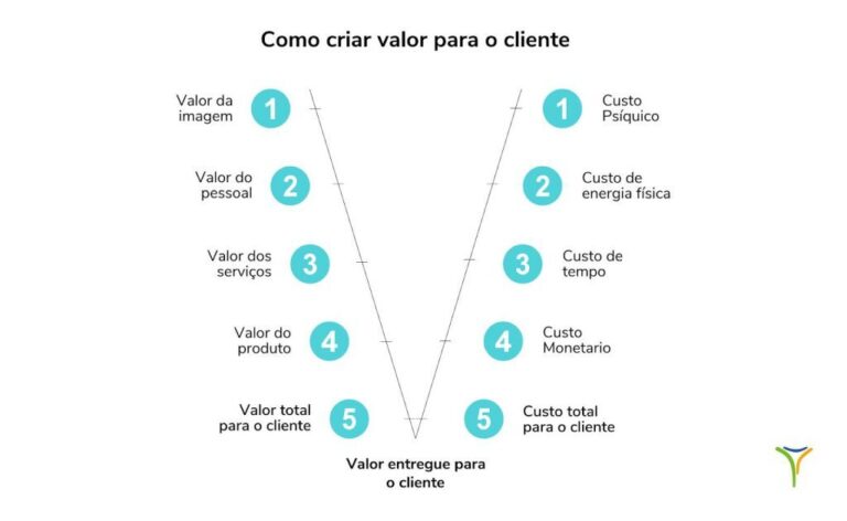 [Guia] Como gerar valor para o cliente? Dicas exclusivas!