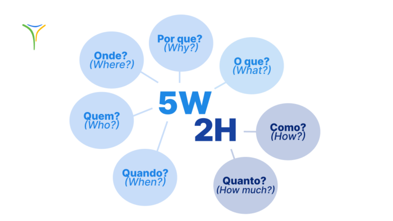 5W2H: o que é e como fazer um plano de ação [+Planilha]