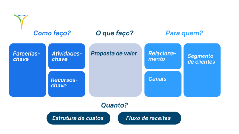 Business Model Canvas: o que é e como aplicar na prática